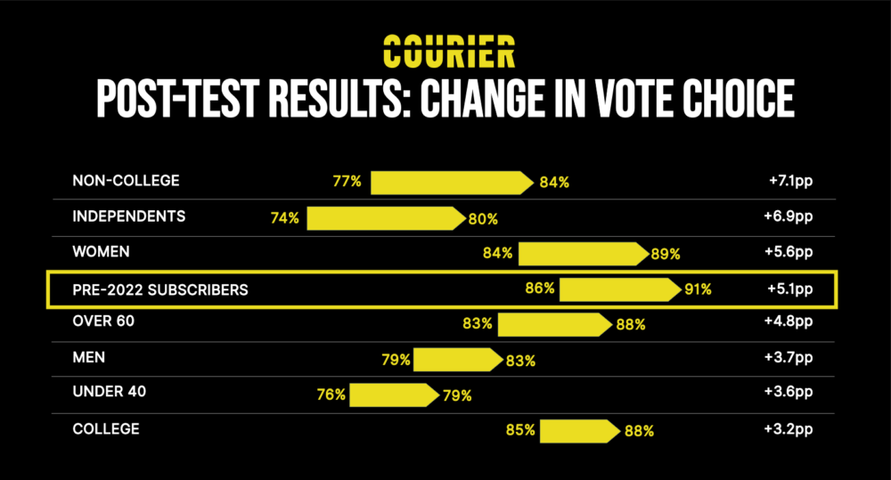 Local newsletters proven to move voters ahead of key election